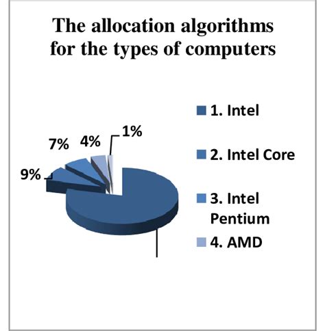 Quantitative Distribution Of Algorithms By Computer Types Download
