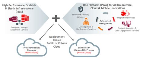 Oracle Iaas Paas Avalonsoftwareservices