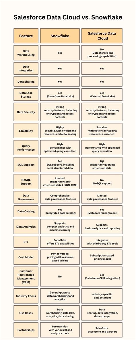 Salesforce Data Cloud Vs Snowflake 64 Squares Llc