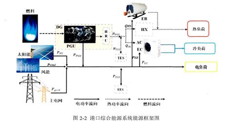【复现】考虑泊位优化和多能协同的港口综合能源系统运行优化（matlab代码实现） csdn博客