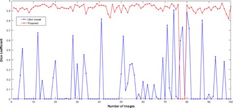 Comparative Segmentation Accuracy Measured In Terms Of Dice Coefficient Download Scientific