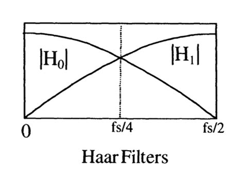 Pqmf Sub Band Coding For Neural Vocoders Part 1
