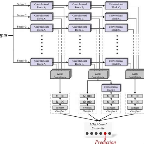 Example Of An Augmented Ensemble Classifier From 140 Download