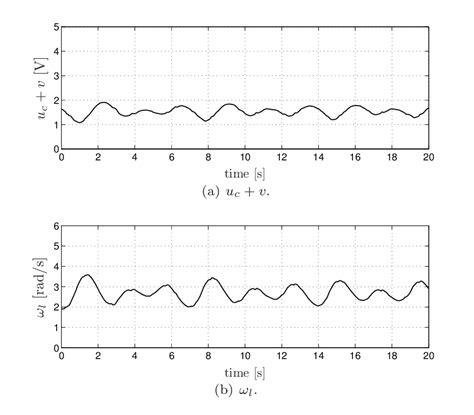 27 closed loop system response with control gain k 1 [15 9 1 57