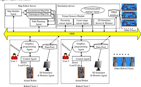 Figure 1 From A Corba Based Cooperative Mobile Robot System Semantic
