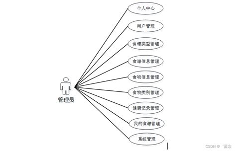独有源码 Java Jsp个人饮食营养管理信息系统规划与实现适合自己的毕业设计的策略食物摄入记录系统开发 Csdn博客