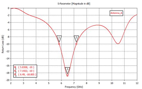 Return Loss Plot Of Reference Antenna Antenna A Figure 3 Shows The Download Scientific