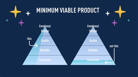 An Introduction To Minimum Viable Products Free Course An Introduction To Minimum Viable Products Free Course