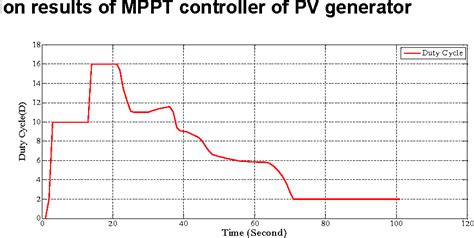 Figure 5 From Design And Simulation Of Mppt Controller For A Pv