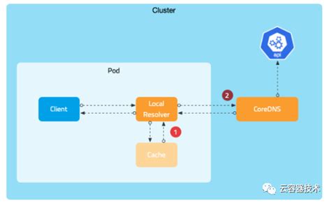 Kubernetes集群内service域名解析详解svcclusterlocal Csdn博客 Kubernetes集群内service域名解析详解svcclusterlocal Csdn博客