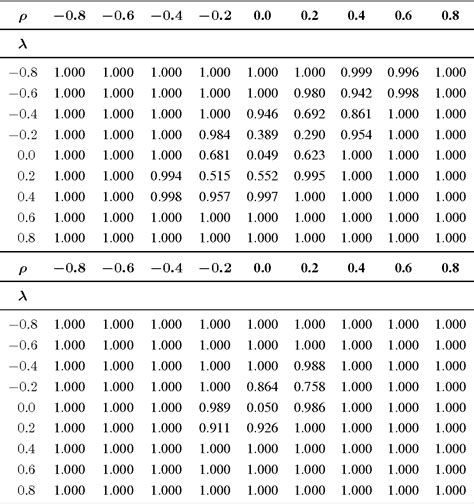 Table 1 From Testing In A Random Effects Panel Data Model With Spatially Correlated Error