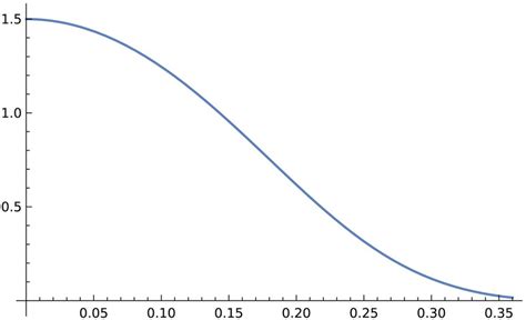 The Density Radius Dependence Profile For Small Initial Data [colour Download Scientific
