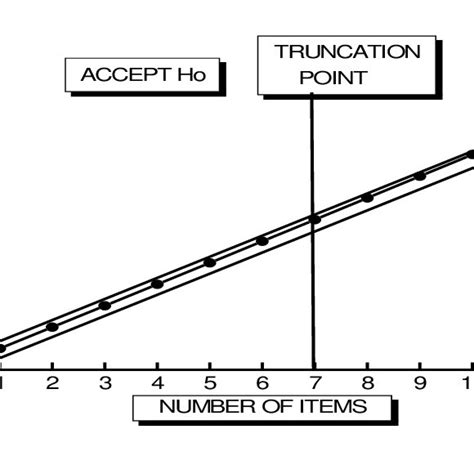 Sequential Test Graph For The Three Parameter Weibull Model Download Scientific Diagram