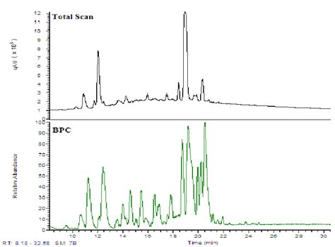 Example LCMS Chromatogram T Otal Scan Chromatogram Diode Array Download Scientific Diagram