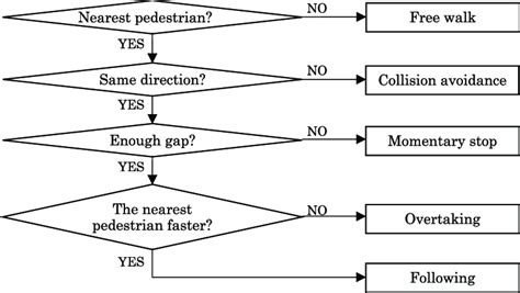 Pedestrian Agent Decision Making Flow Download Scientific Diagram