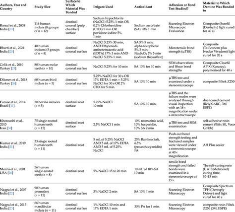 Summary Of The Data Extracted From The Articles Reviewed Download