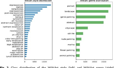 Figure 1 From Fine Tuning Convolutional Neural Networks For Fine Art Classification Semantic