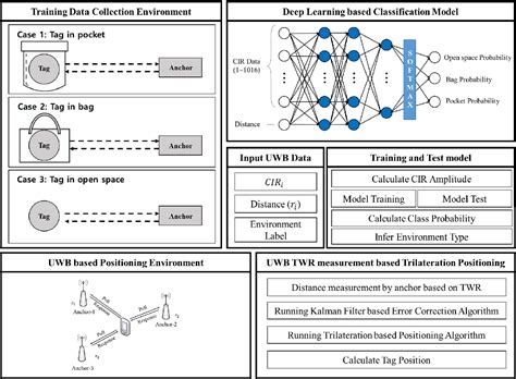 Figure 1 From Accurate Indoor Positioning For Uwb Based Personal Devices Using Deep Learning