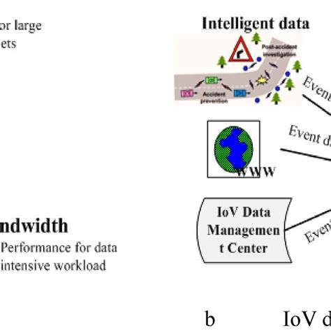 Smart Objects Connectivity And Data Flow Processing Download Scientific Diagram