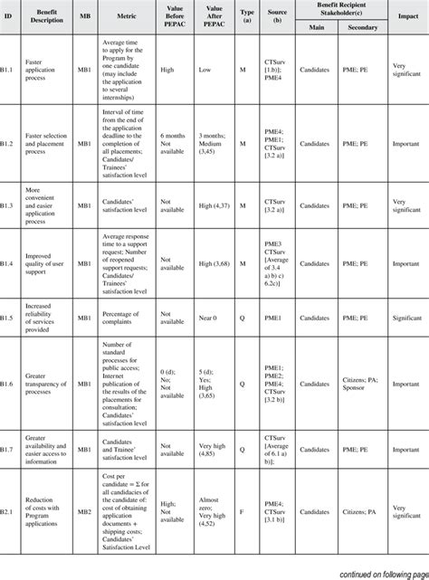 identifying and structuring benefits download table