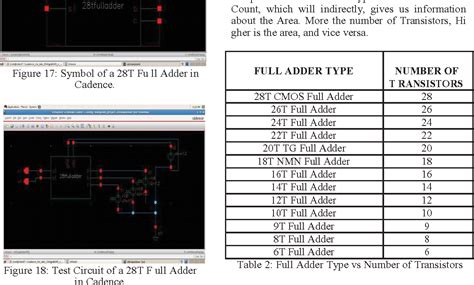 Table 2 From Analysis Of Various Full Adder Circuits In Cadence Semantic Scholar