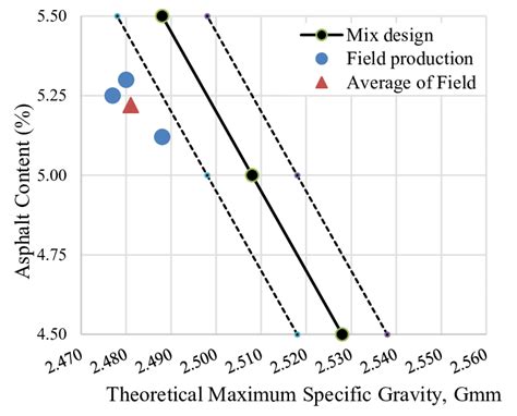 Relationship Between Gmm And Asphalt Content Download Scientific Diagram