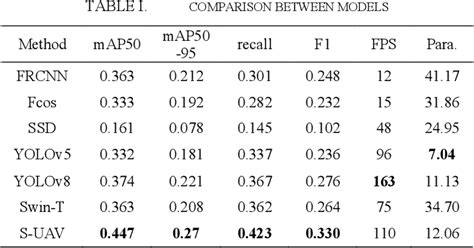 Table I From Shallow Feature Enhanced Regression Model For Uav Traffic