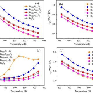 Temperature Dependence Of A Thermal Diffusion Coefficient B Thermal Download Scientific