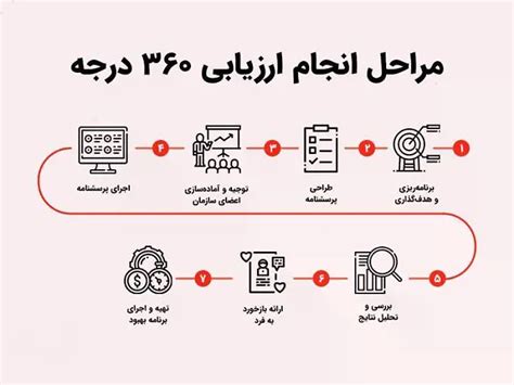 ارزیابی ۳۶۰ درجه کلید درک بهتر عملکرد کارکنان و ارتقای آن‌ها👌