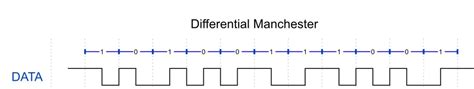 How To Decode And Analyze Differential Manchester In Picoscope 7