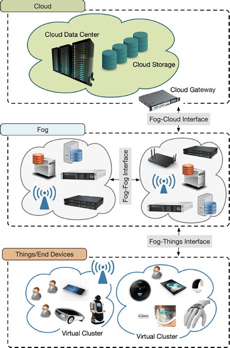3 Tier Fog Computing Architecture 26 Download Scientific Diagram