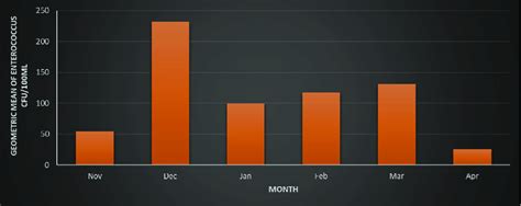 Geometric Mean Of Enterococcus Cfu 100ml Download Scientific Diagram