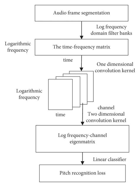Pitch Feature Extraction Process Download Scientific Diagram