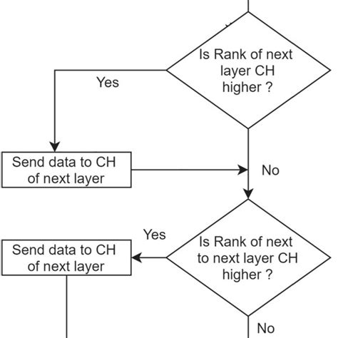The Flow Chart Of Intercluster Routing Download Scientific Diagram