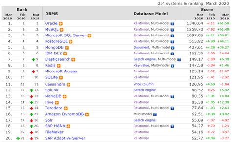 3月数据库排行:排名前十数据库七成分数下降 Linuxeden开源社区 3月数据库排行:排名前十数据库七成分数下降 Linuxeden开源社区