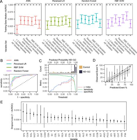 performance of final models on test data a plot of performance auroc