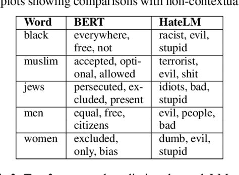 Crush Contextually Regularized And User Anchored Self Supervised Hate Speech Detection