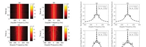 Normalized Doppler Power Spectrum DB Scaled In Scenario Where K T Download Scientific