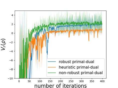 Comparison On 8 × 8 Frozen Lake Problem Download Scientific Diagram