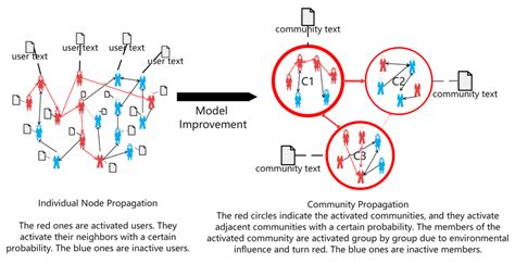 Topic Aware Community Independent Cascade Propagation Model Download Scientific Diagram
