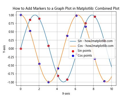 How To Add Markers To A Graph Plot In Matplotlib Matplotlib Color