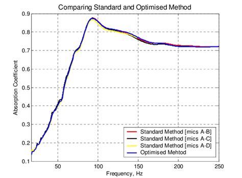 7 Results Comparing The Standard Transfer Function Method And The