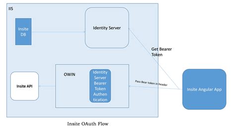 Security Architecture