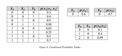 Solved Figure 4 Conditional Probability Tables C 15 Pts Chegg Com