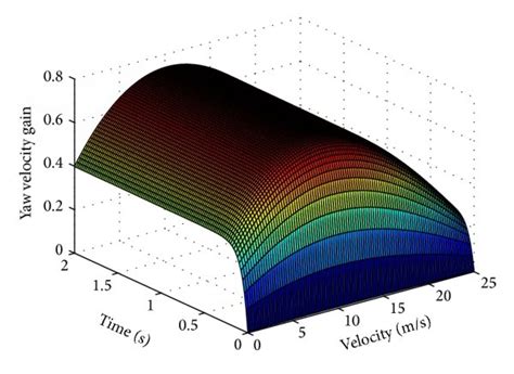 The Yaw Velocity Gain Of The Vehicle Download Scientific Diagram