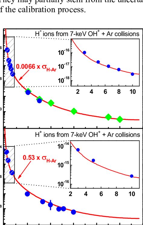 Color Online Single Differential Cross Sections Sdcs For H Top