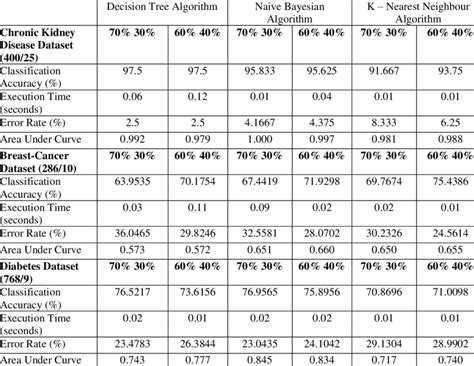 Results Of The Algorithms On The Four Datasets Download Scientific