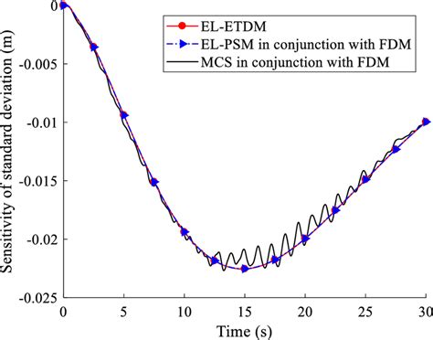 Sensitivity Of Standard Deviation Of Top Lateral Displacement With