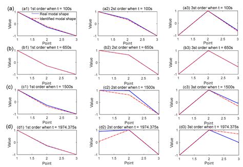 Applied Sciences Free Full Text Operational Modal Analysis For Vibration Control Following