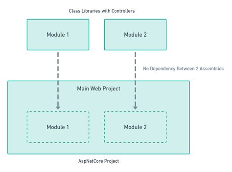Github Enisnmodularityaspnetcore This Library Allows To Develop